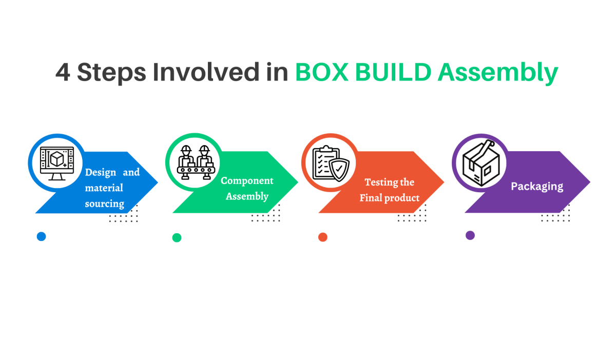 What is Box Build assembly and Why you should conisder it?