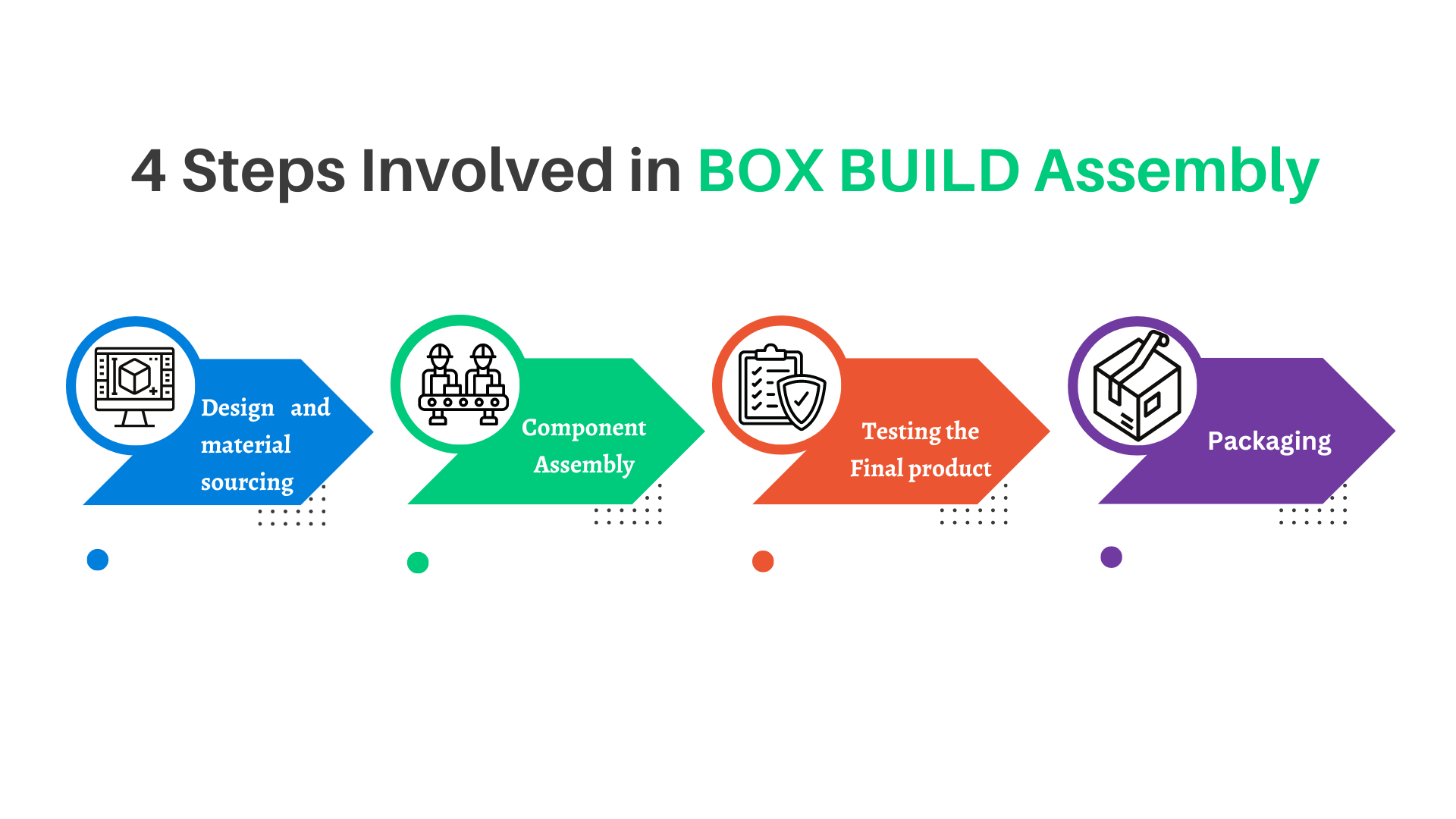 What is Box Build assembly and Why you should conisder it?